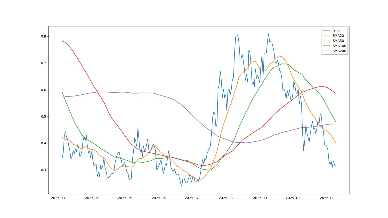 Ethena Simple Moving Averages