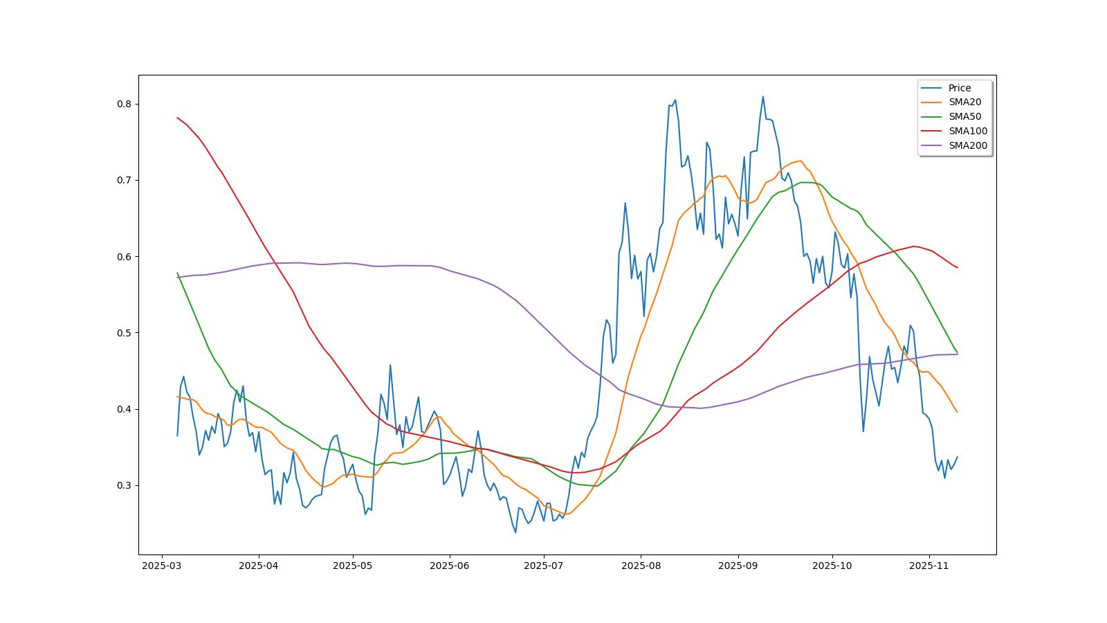 Ethena Simple Moving Averages