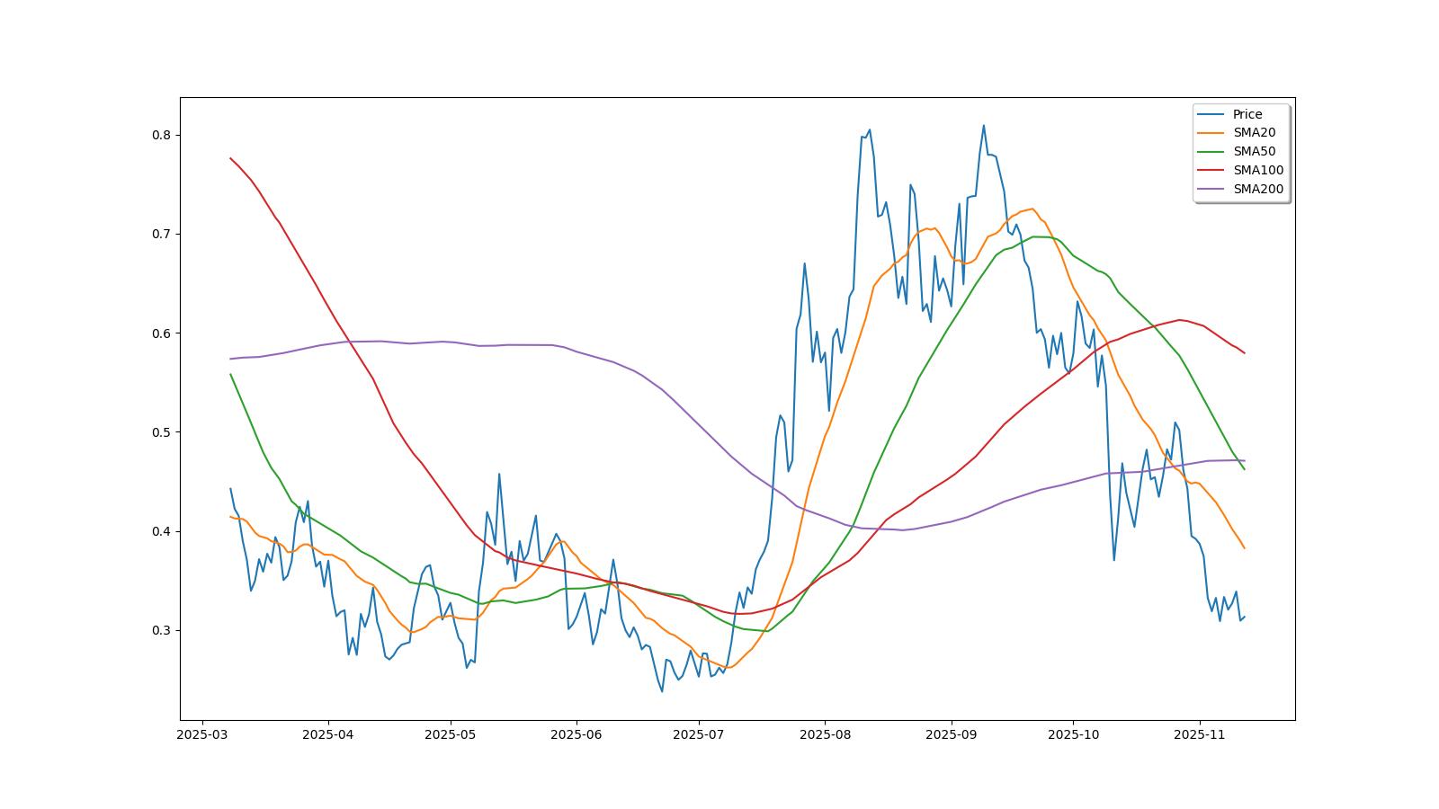 Ethena Simple Moving Averages
