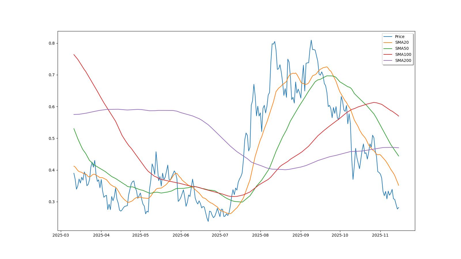 Ethena Simple Moving Averages
