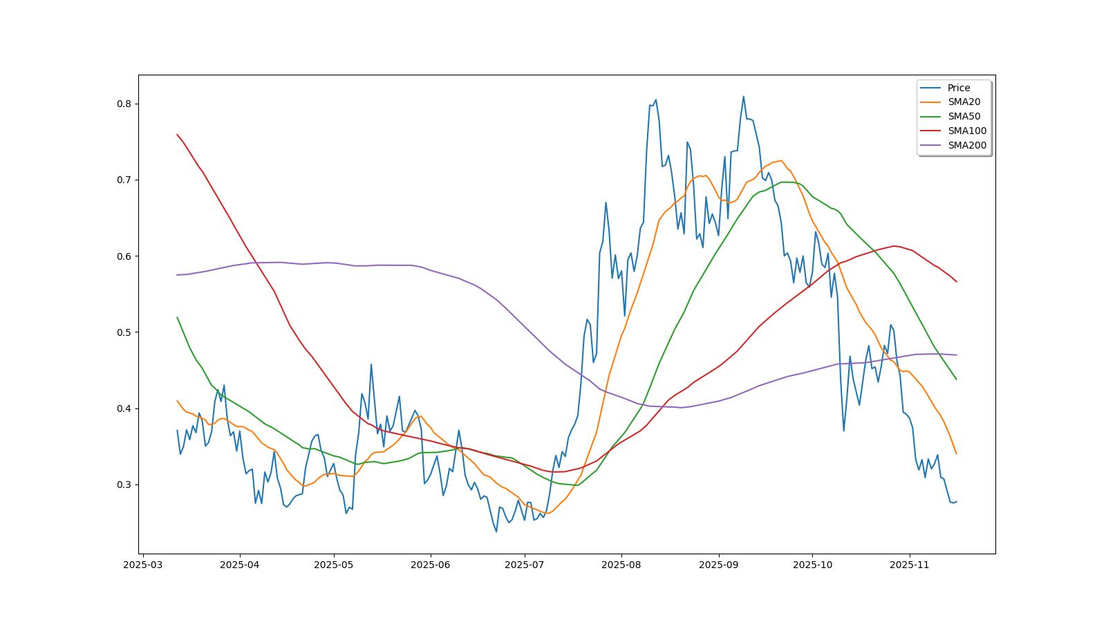Ethena Simple Moving Averages