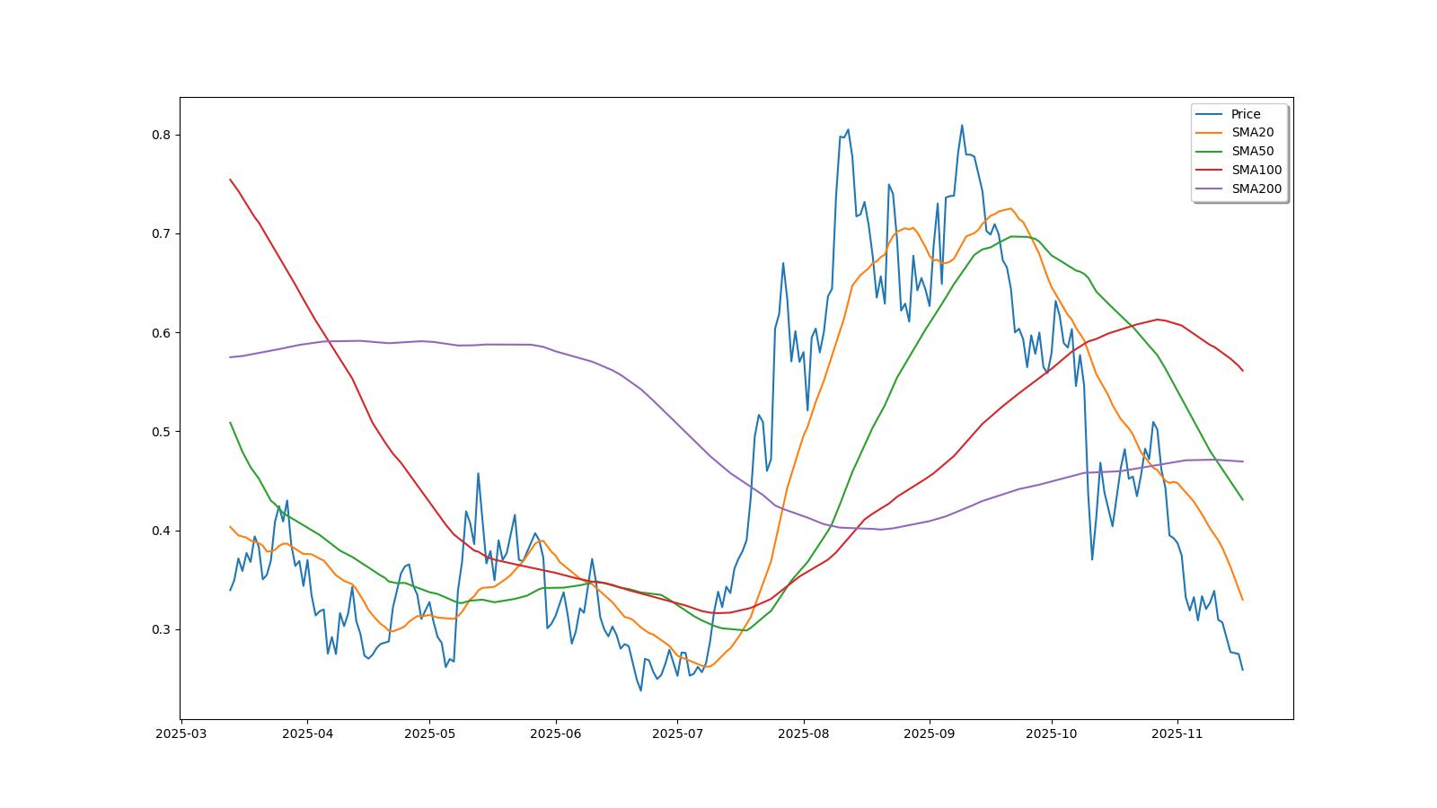 Ethena Simple Moving Averages