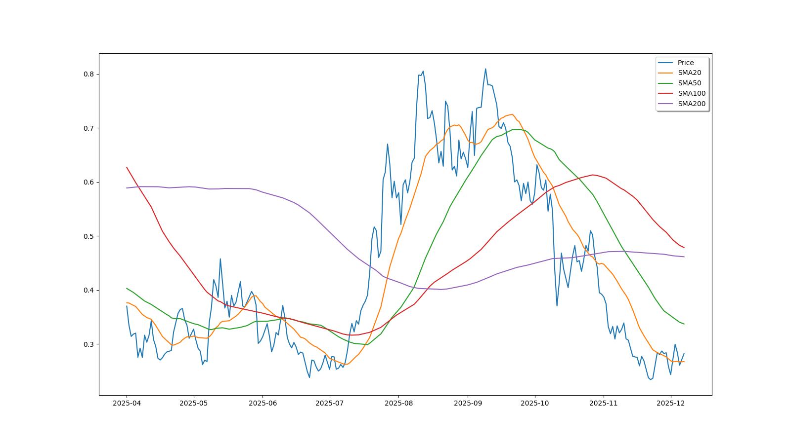 Ethena Simple Moving Averages