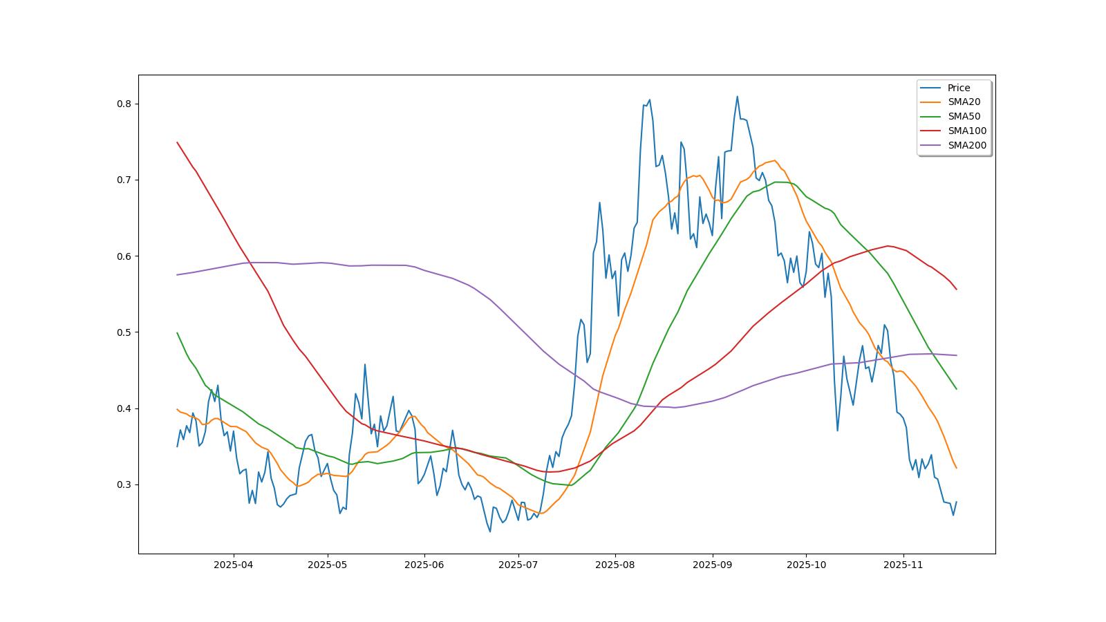 Ethena Simple Moving Averages