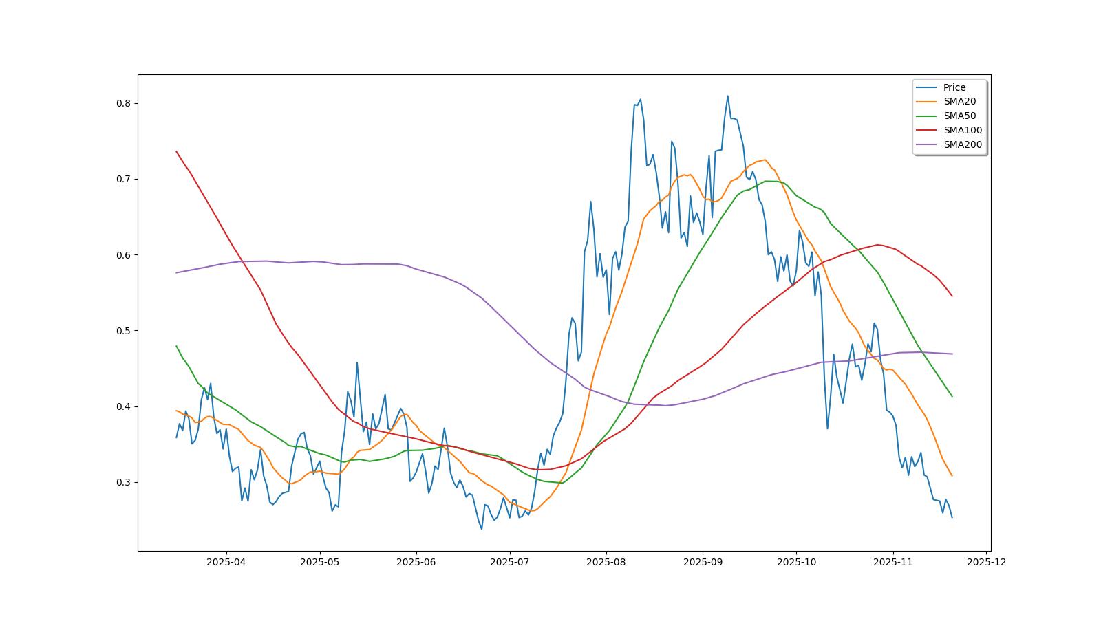 Ethena Simple Moving Averages