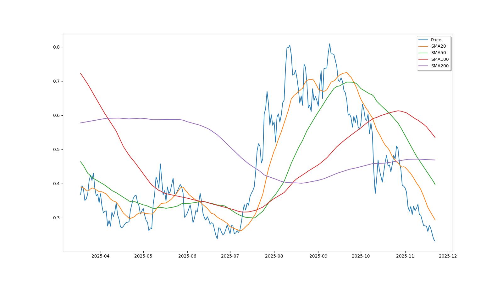 Ethena Simple Moving Averages