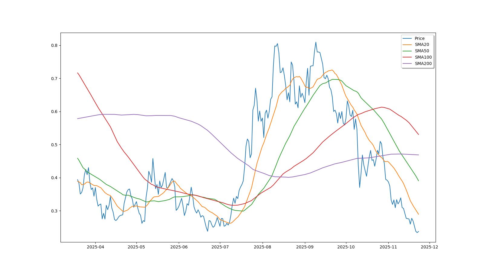 Ethena Simple Moving Averages