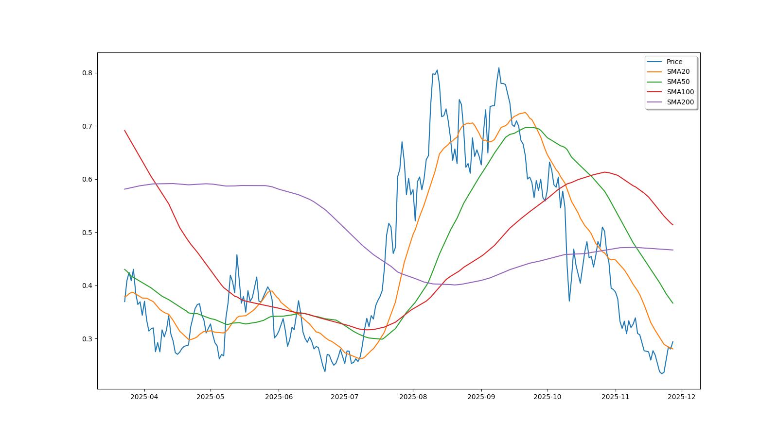 Ethena Simple Moving Averages