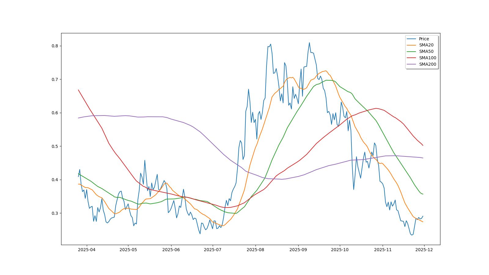 Ethena Simple Moving Averages