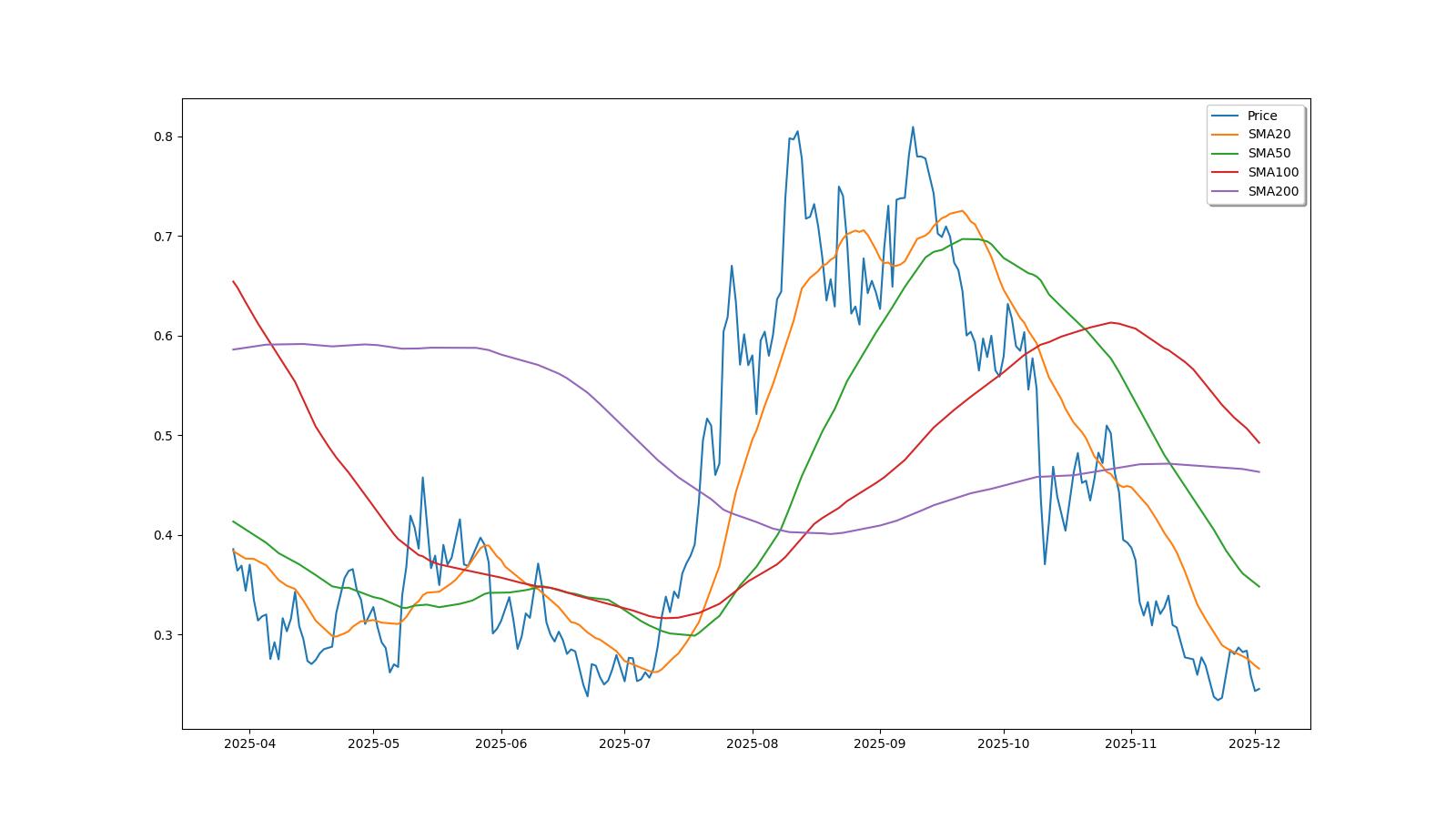 Ethena Simple Moving Averages