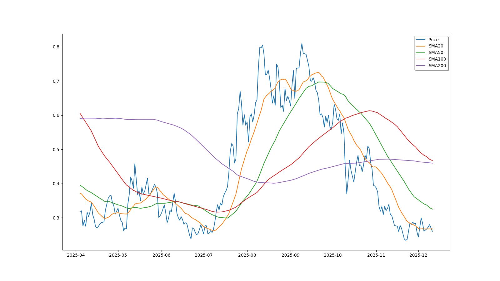Ethena Simple Moving Averages