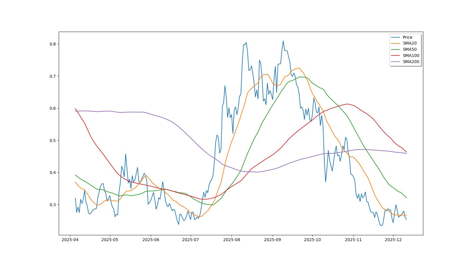 Ethena Simple Moving Averages