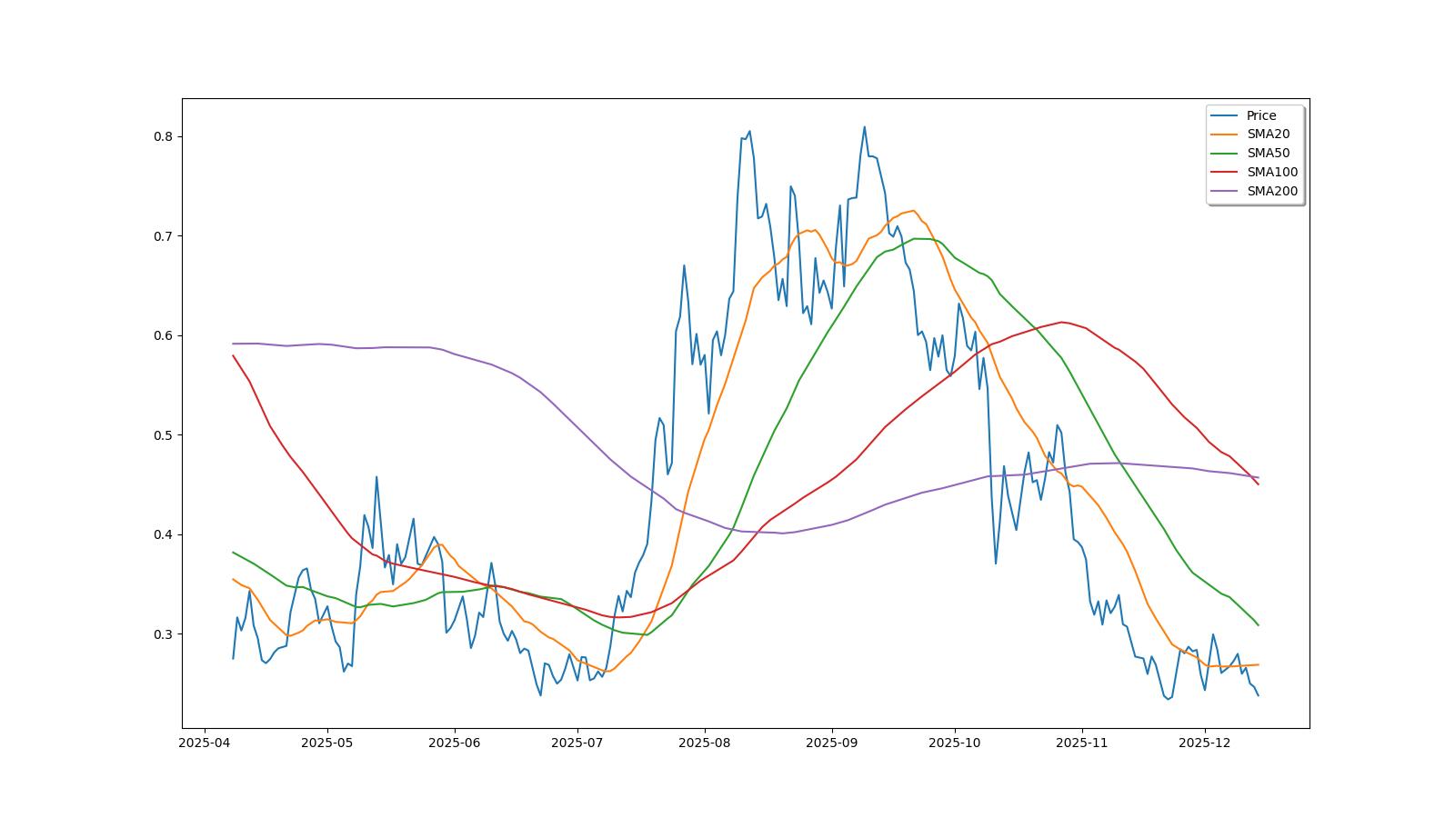 Ethena Simple Moving Averages