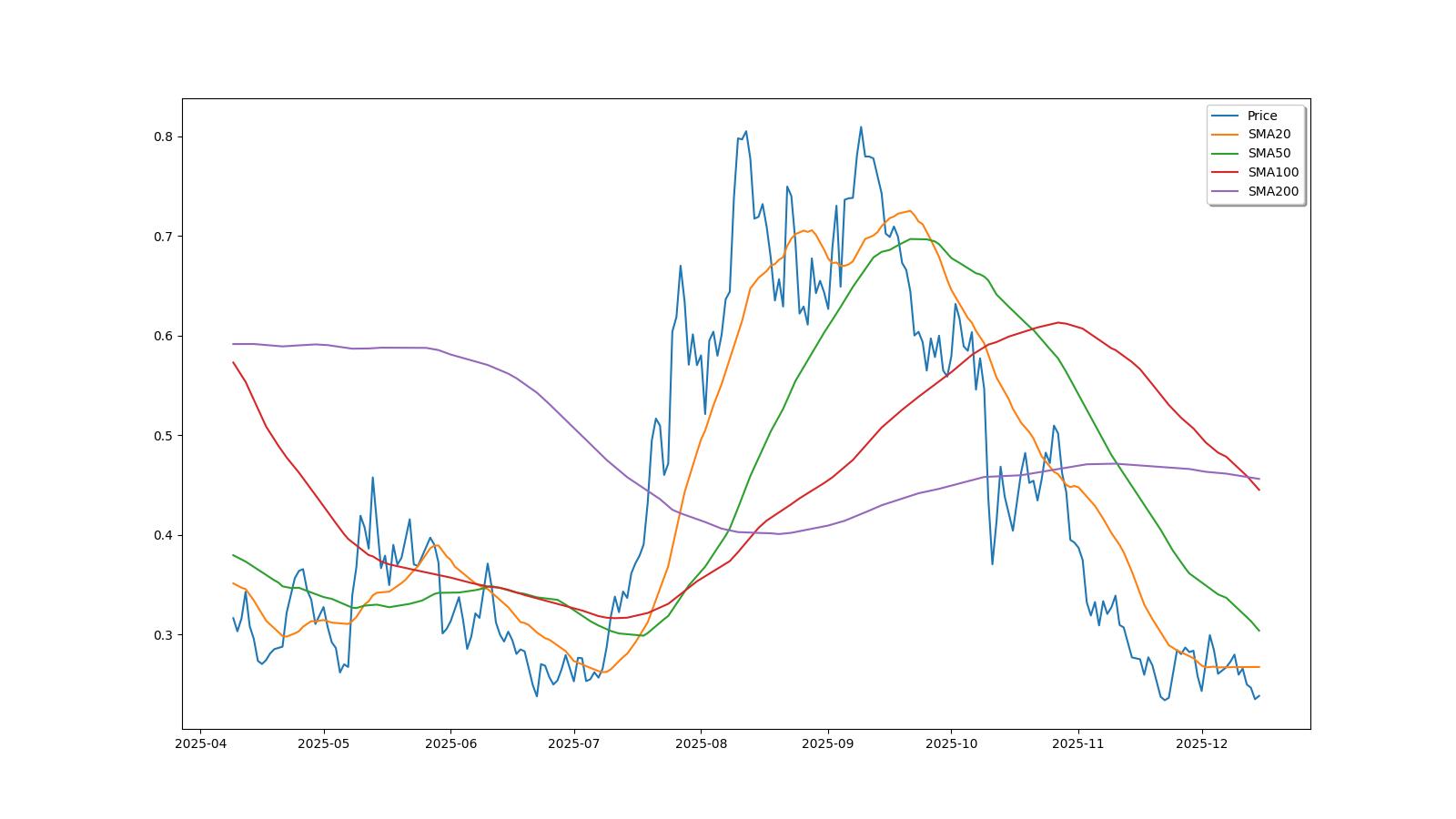 Ethena Simple Moving Averages