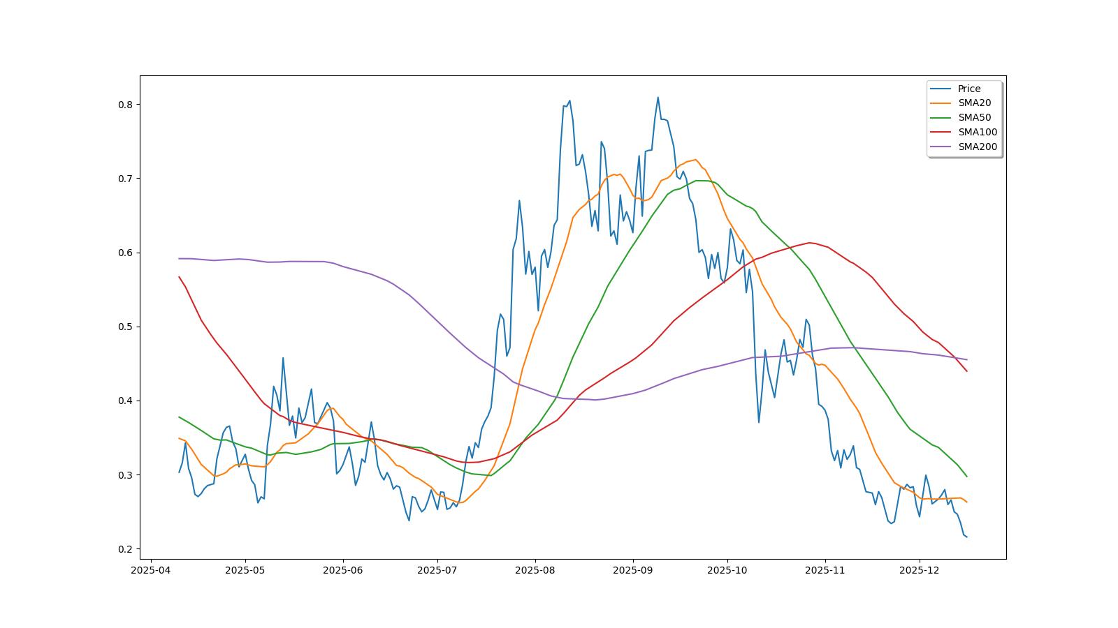 Ethena Simple Moving Averages