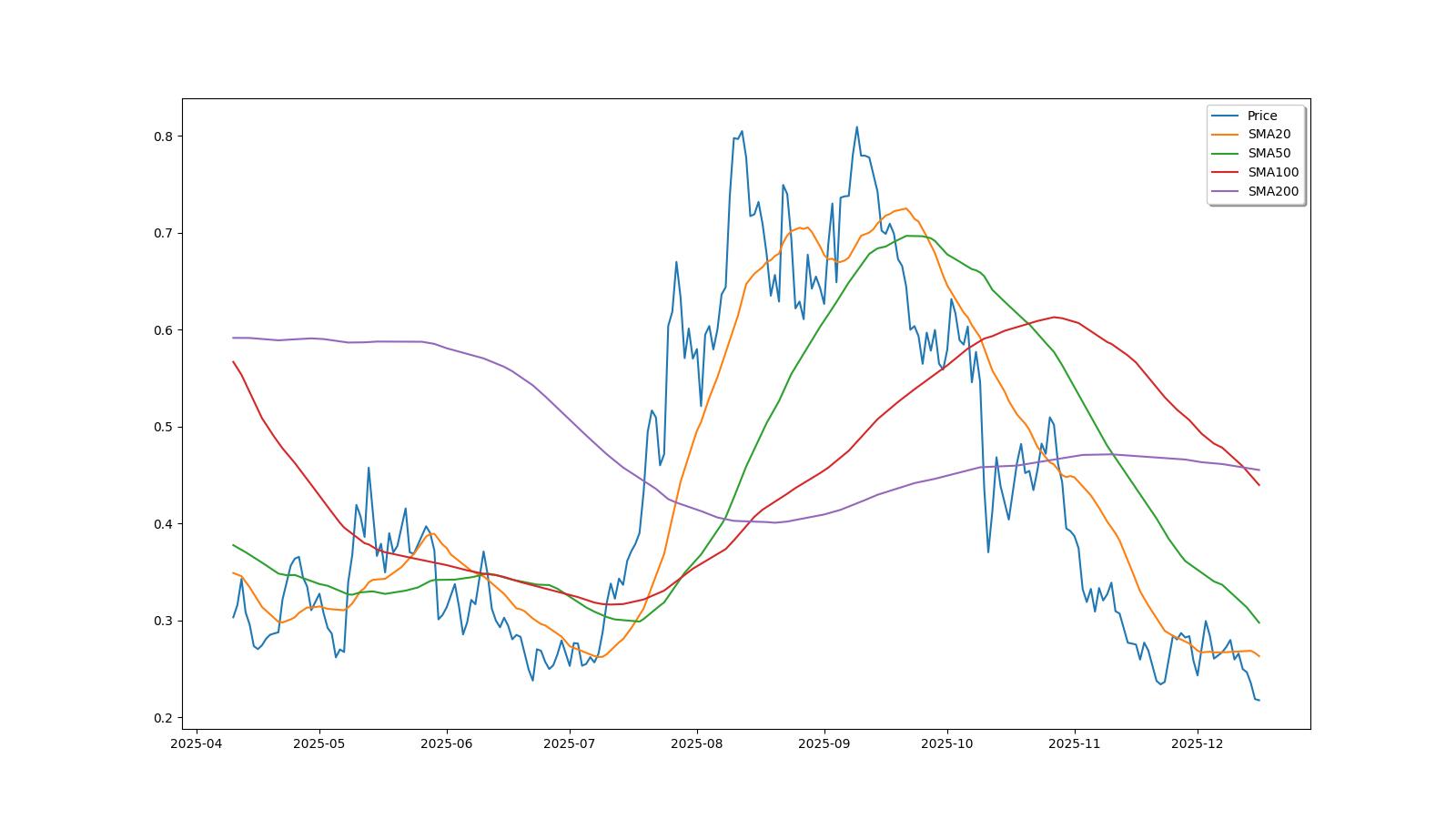 Ethena Simple Moving Averages