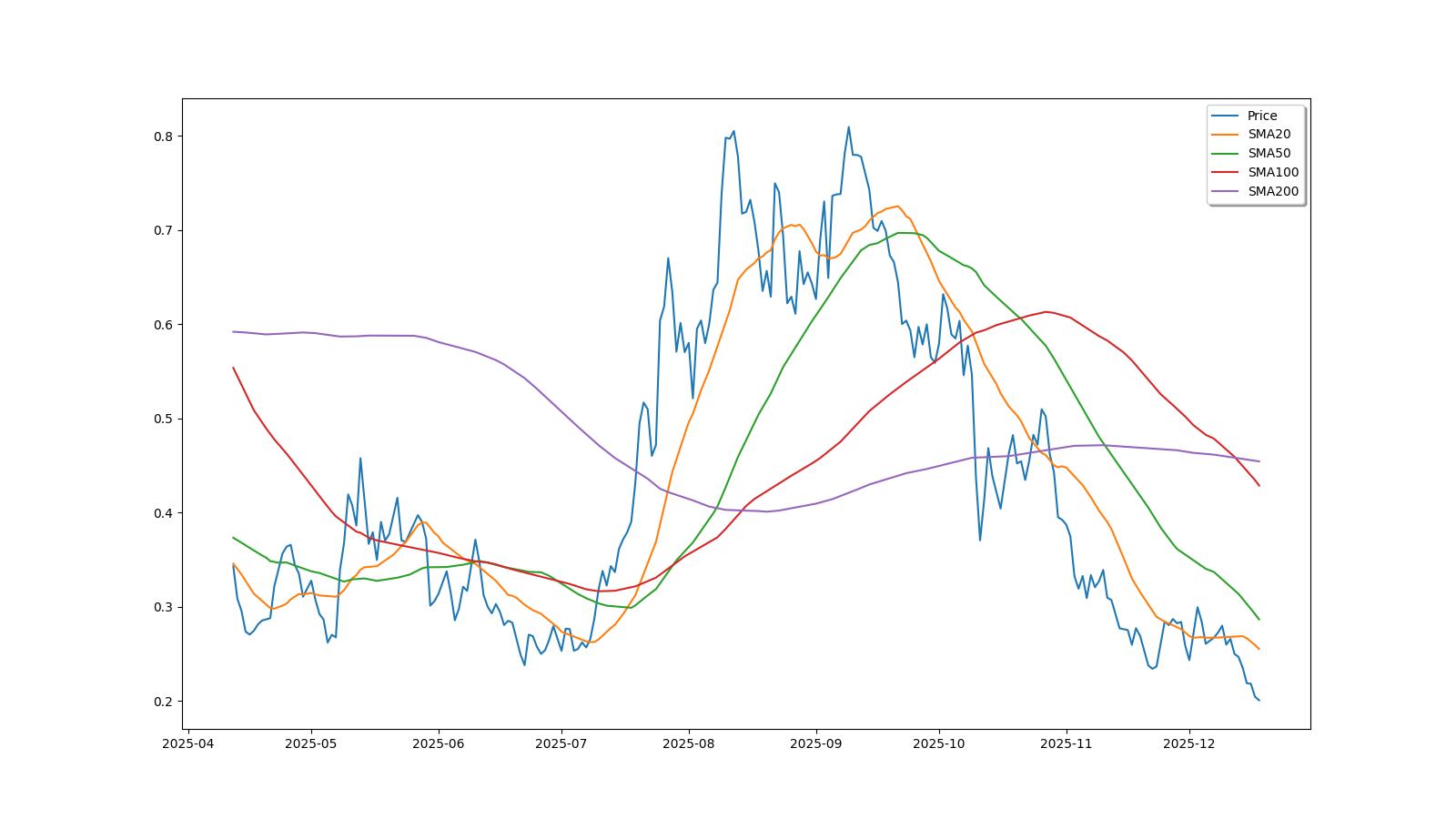 Ethena Simple Moving Averages