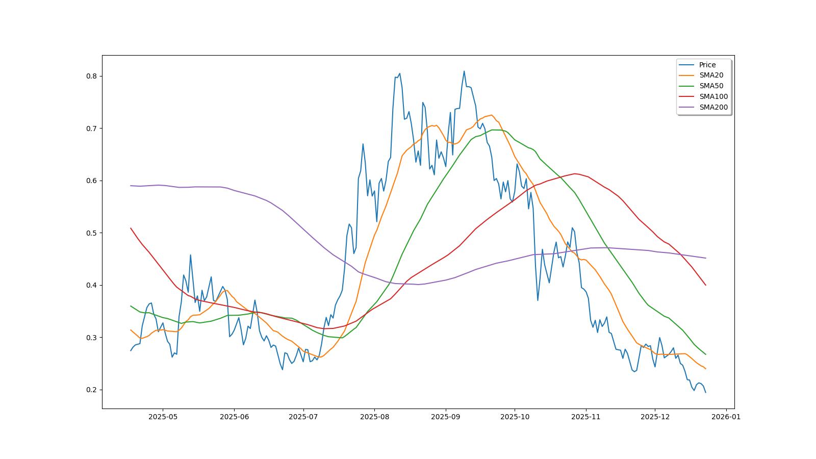 Ethena Simple Moving Averages