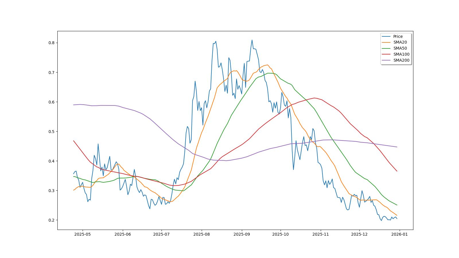 Ethena Simple Moving Averages