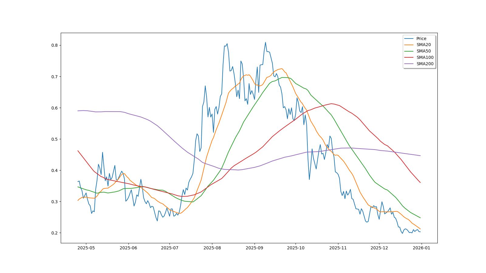 Ethena Simple Moving Averages