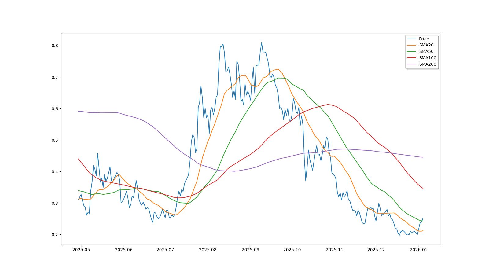 Ethena Simple Moving Averages