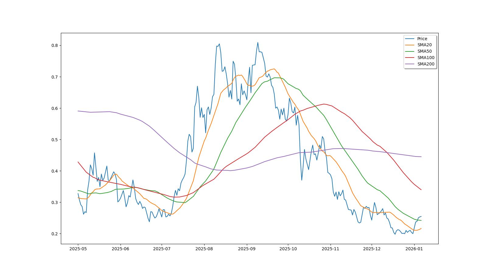 Ethena Simple Moving Averages