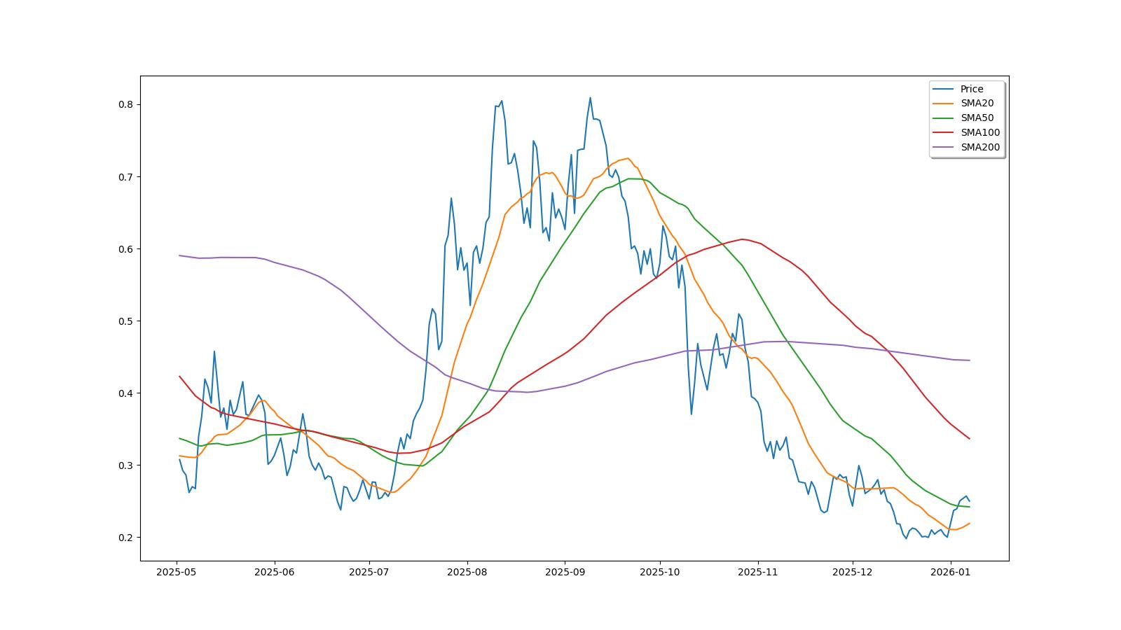 Ethena Simple Moving Averages