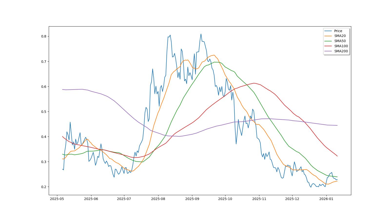 Ethena Simple Moving Averages