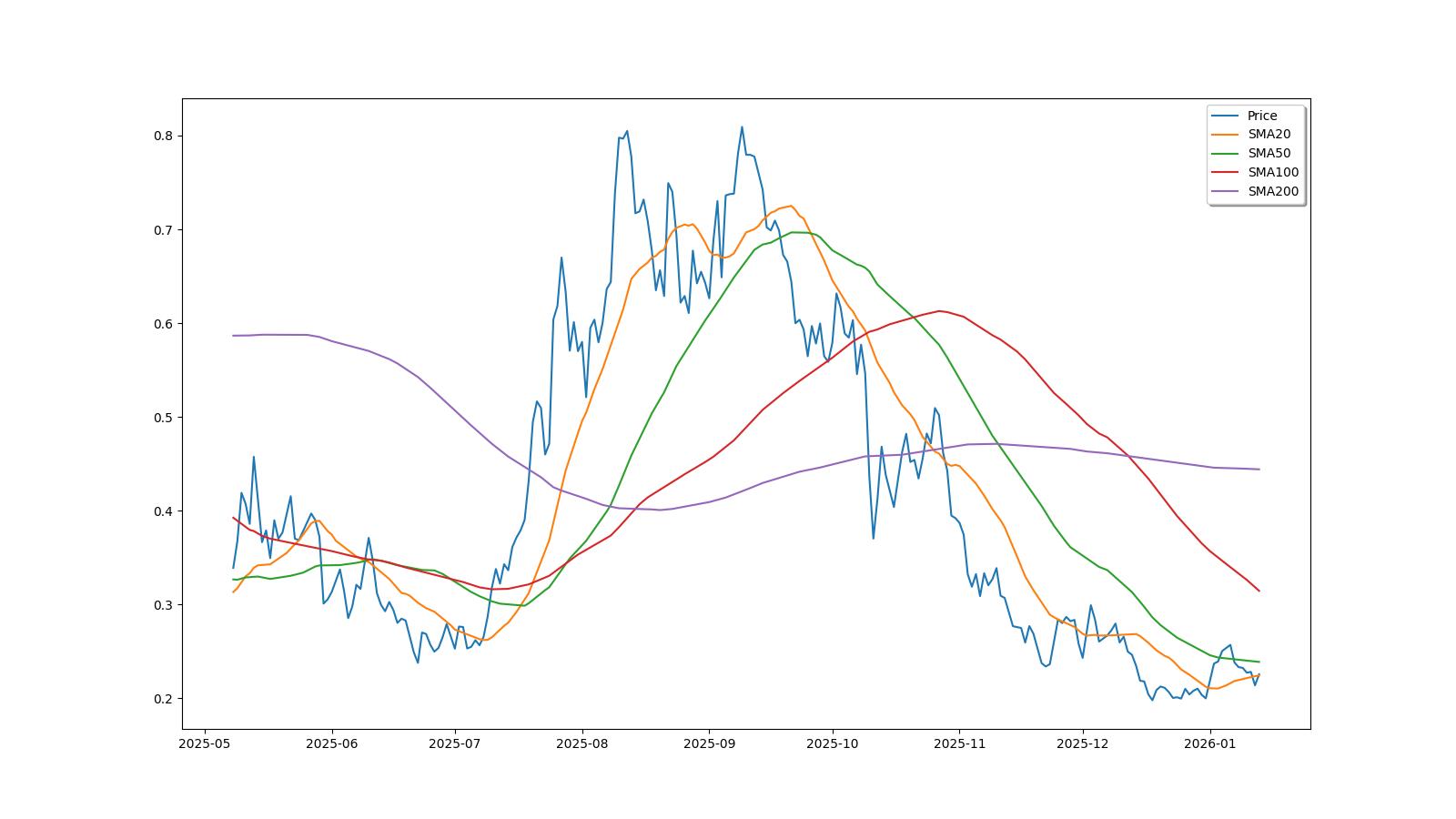 Ethena Simple Moving Averages