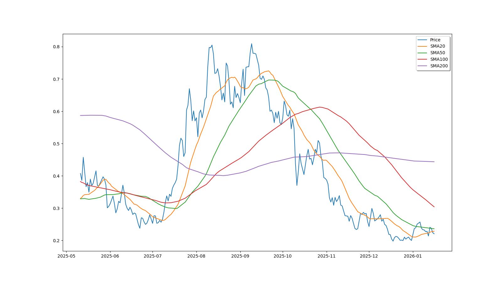 Ethena Simple Moving Averages