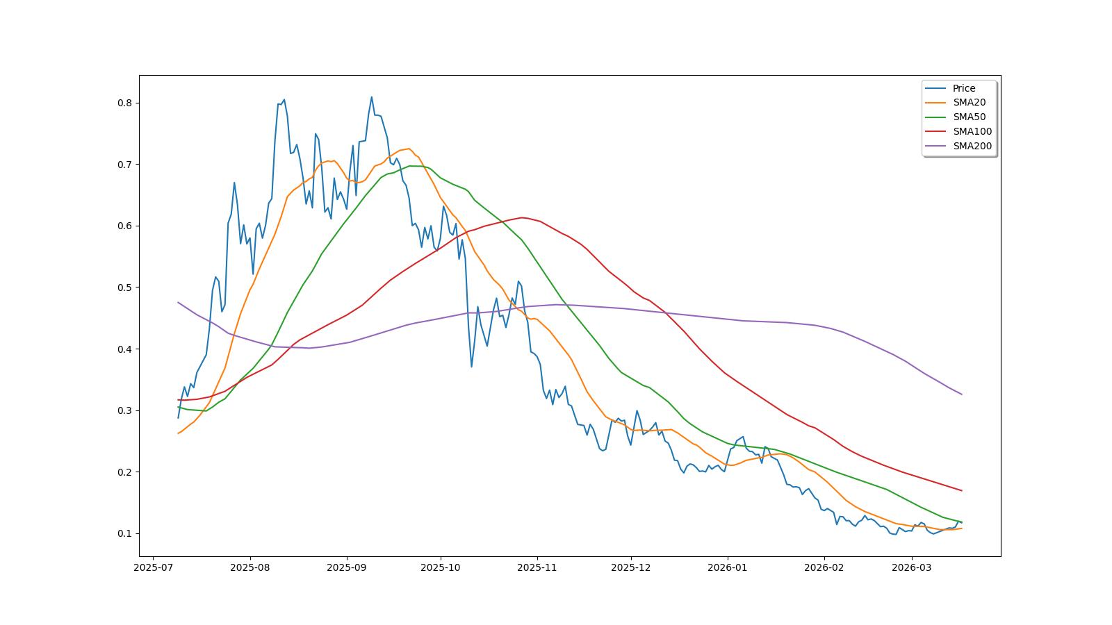 Ethena Simple Moving Averages