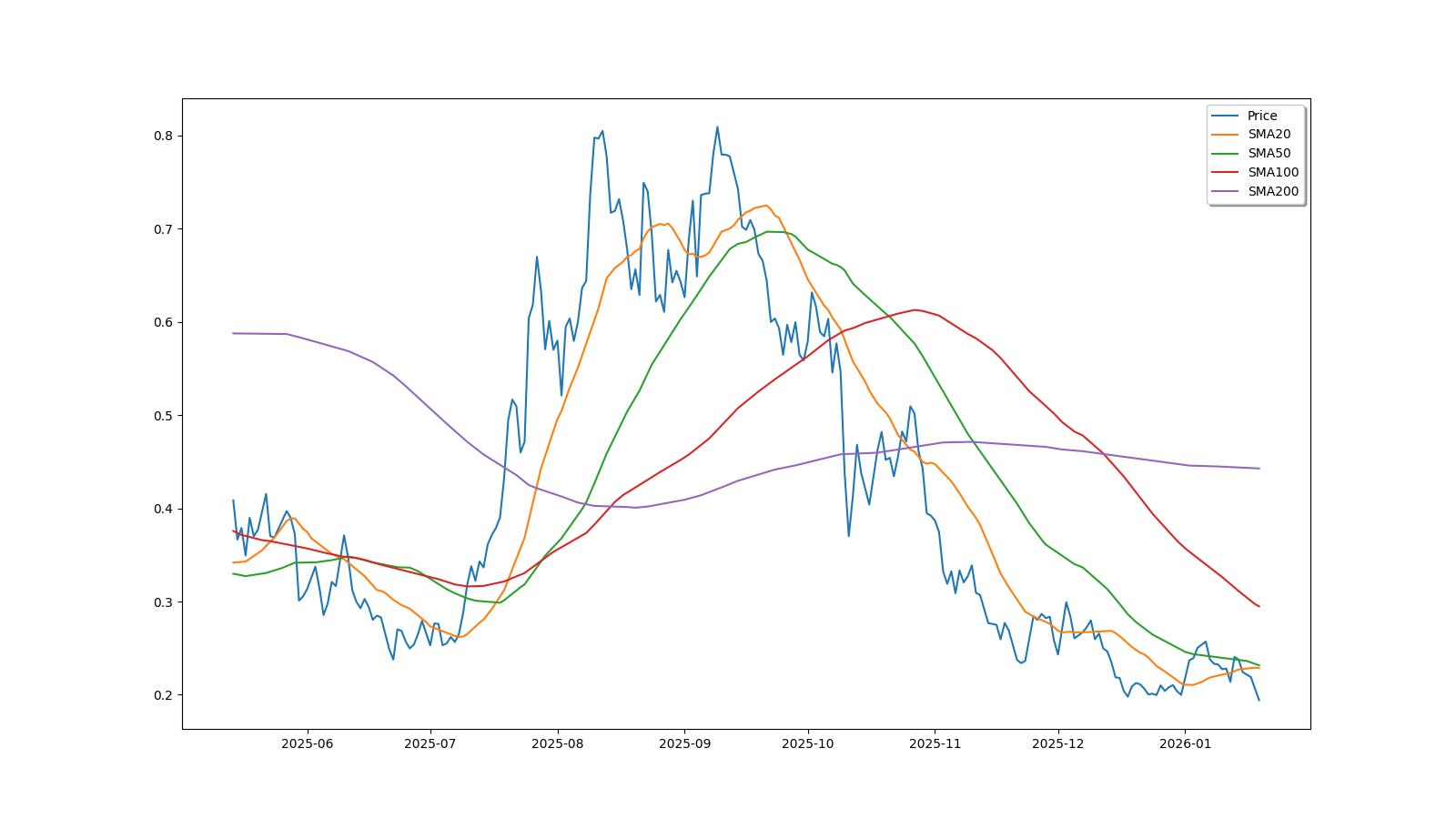 Ethena Simple Moving Averages