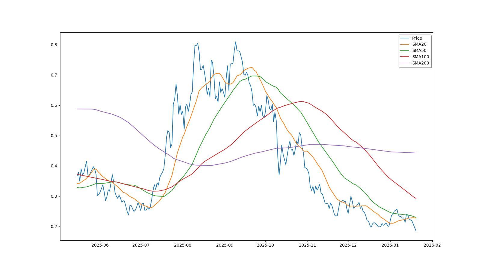 Ethena Simple Moving Averages