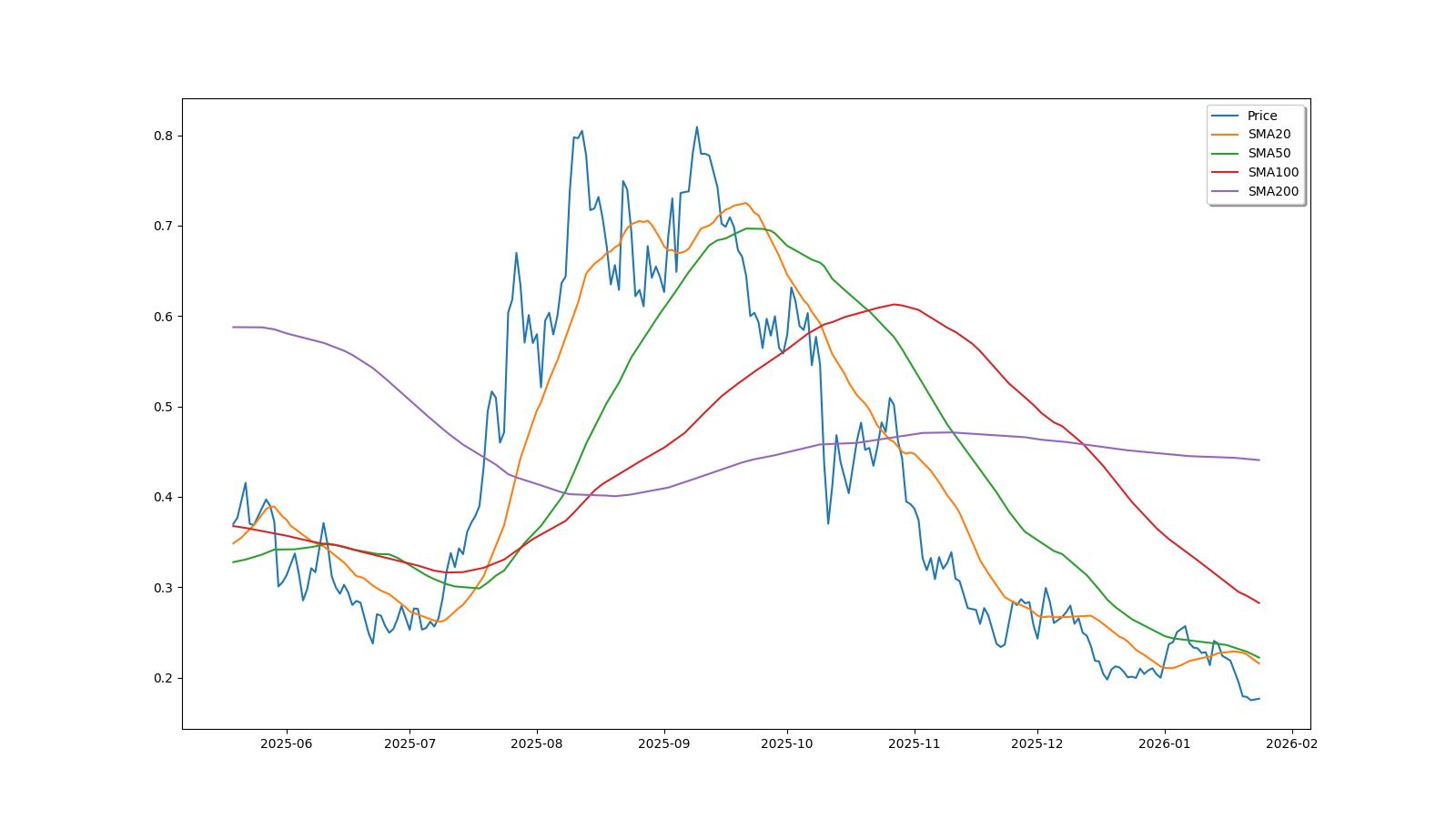 Ethena Simple Moving Averages