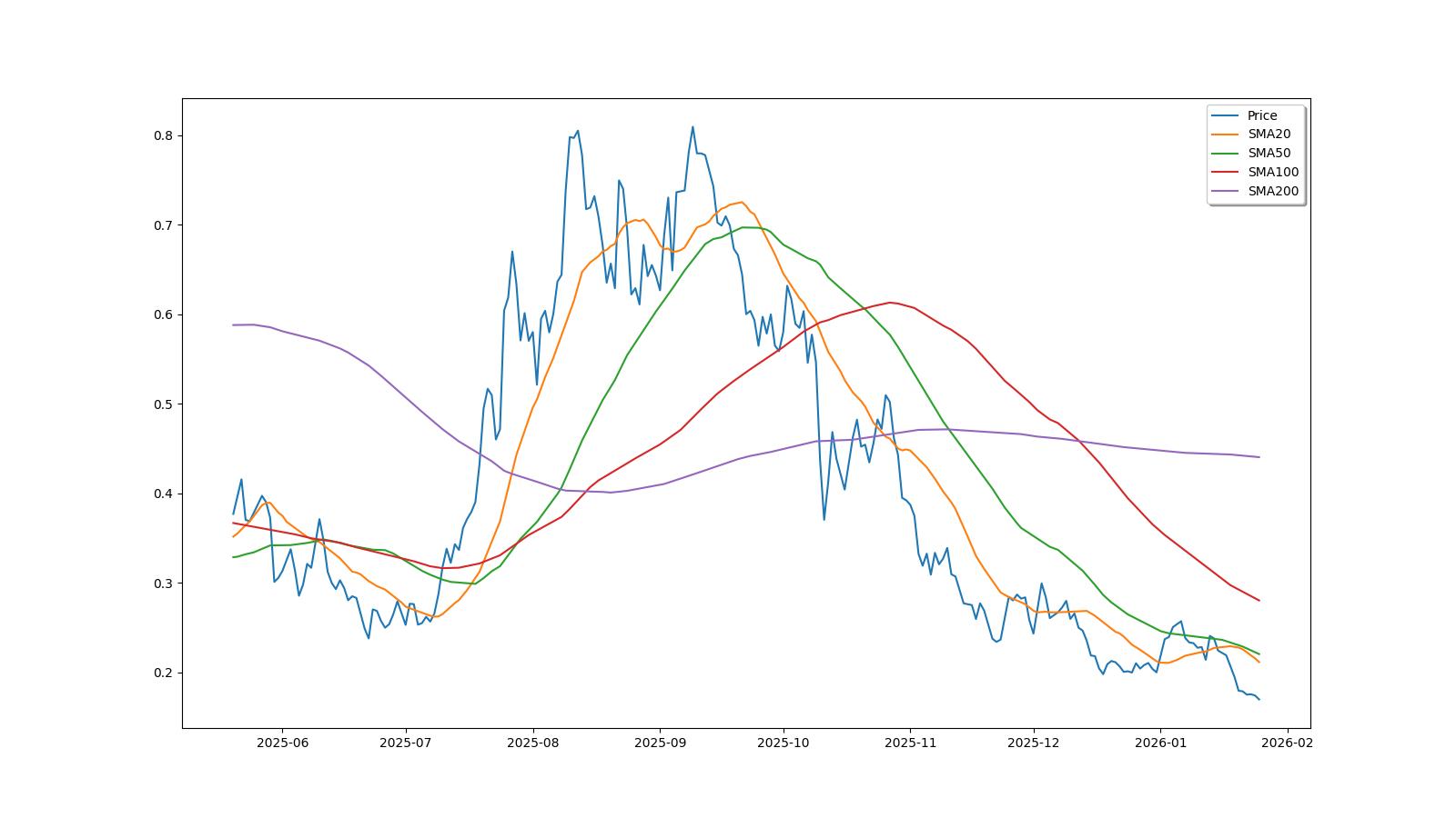 Ethena Simple Moving Averages