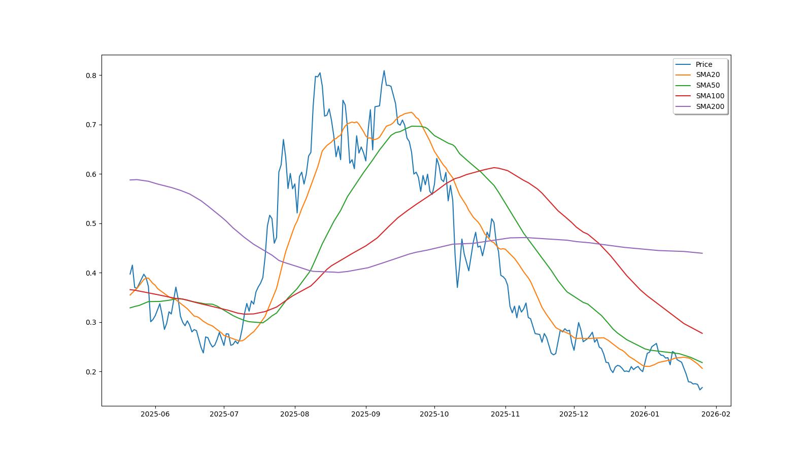 Ethena Simple Moving Averages