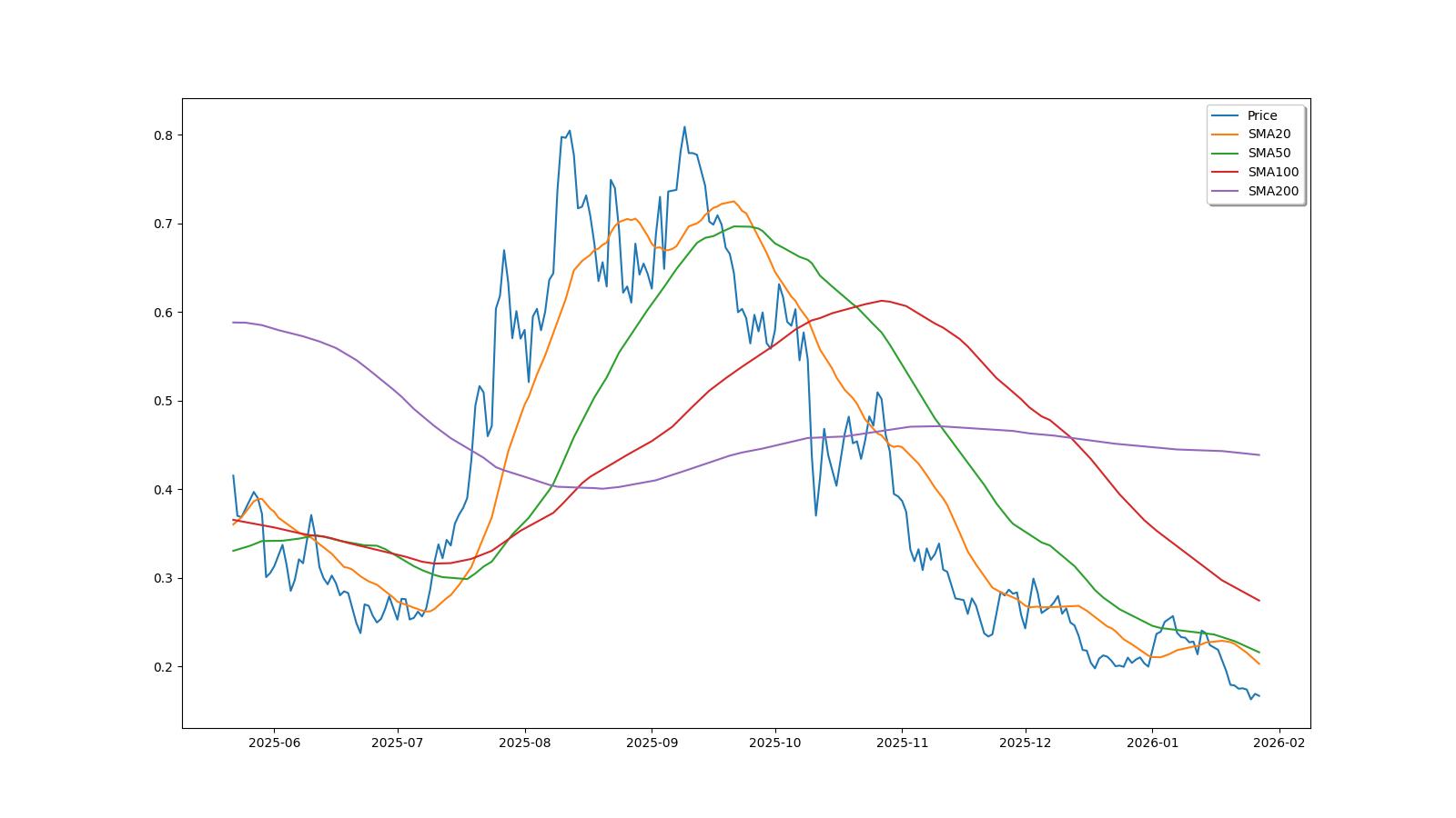 Ethena Simple Moving Averages