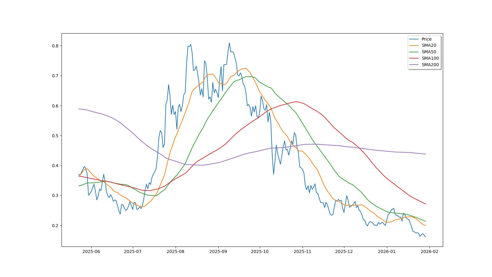 Ethena Simple Moving Averages