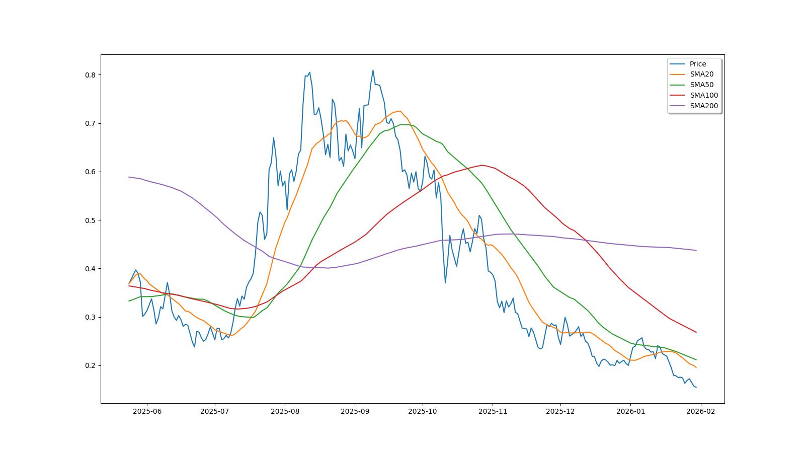 Ethena Simple Moving Averages