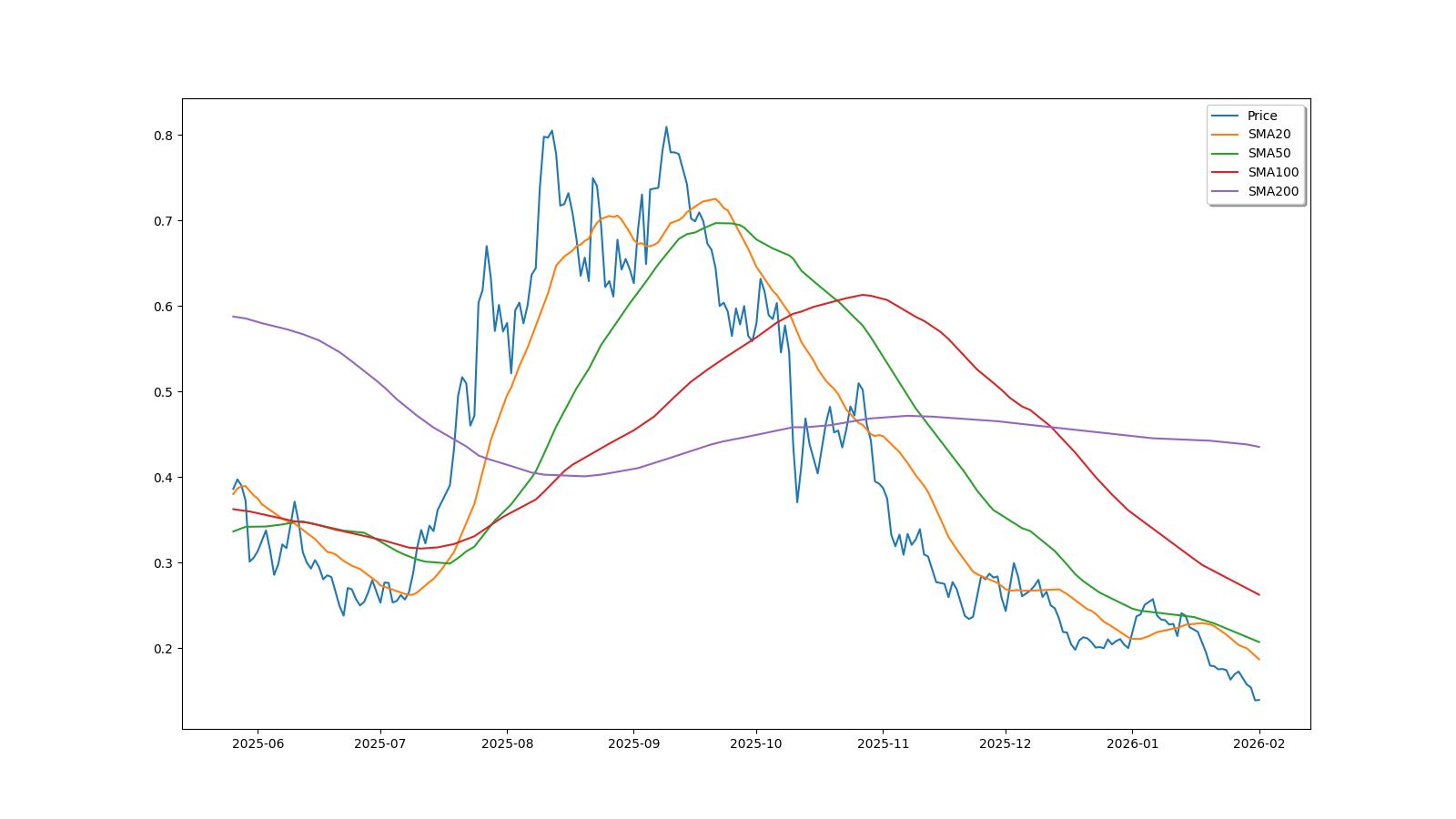 Ethena Simple Moving Averages