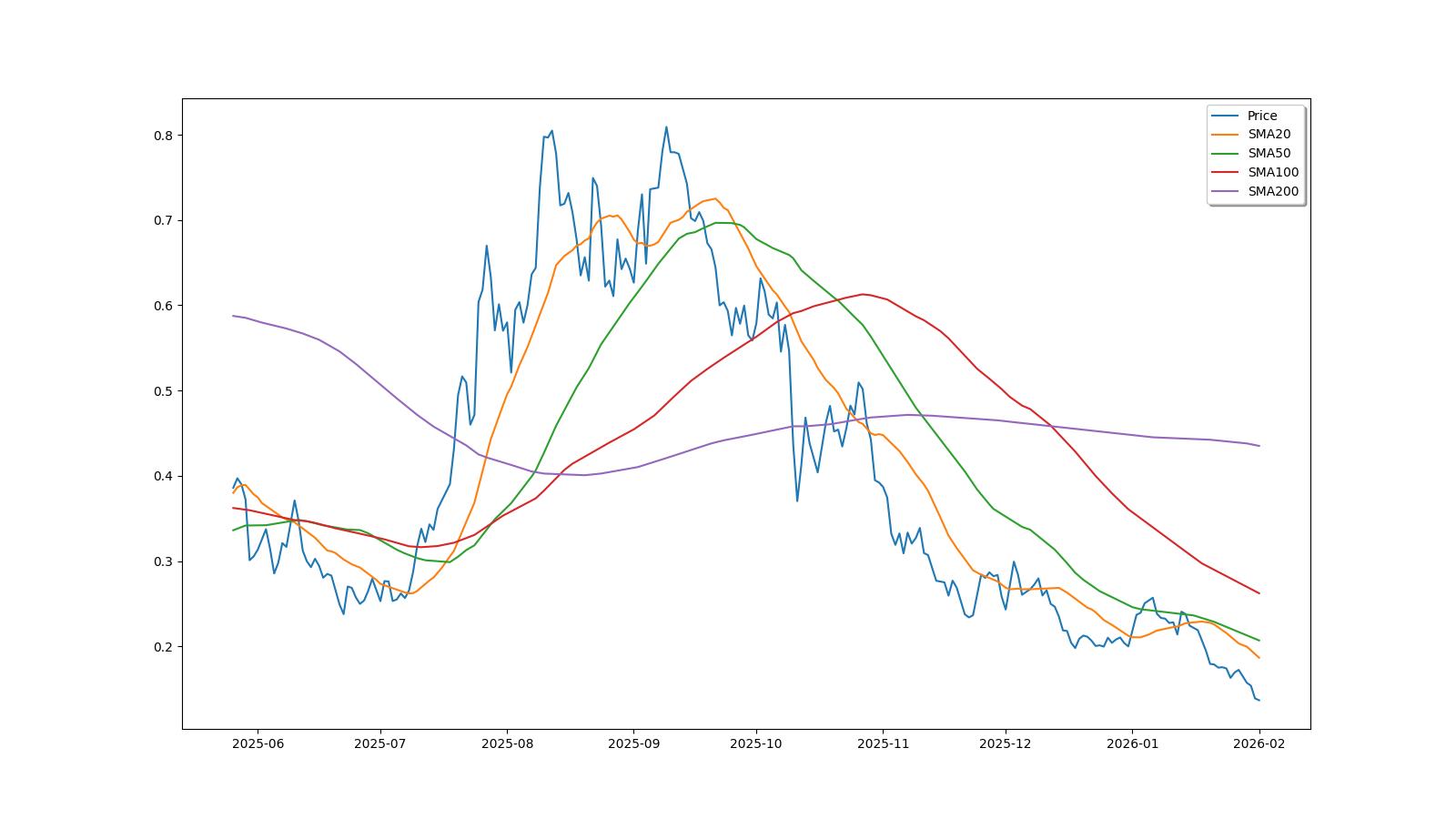 Ethena Simple Moving Averages