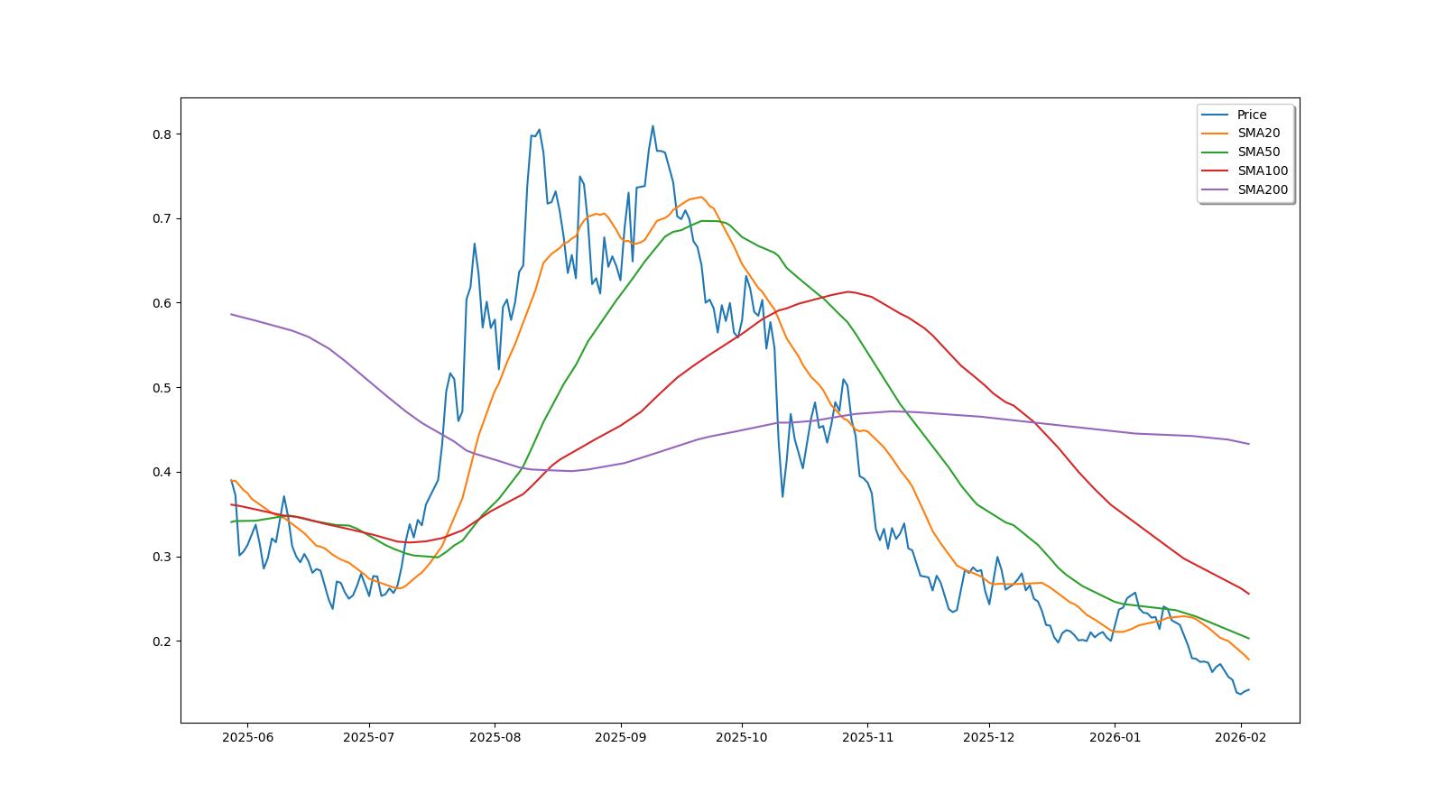 Ethena Simple Moving Averages