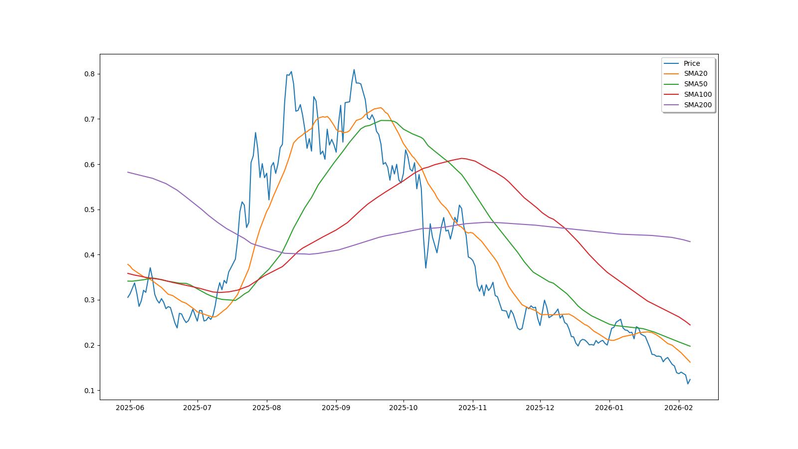 Ethena Simple Moving Averages