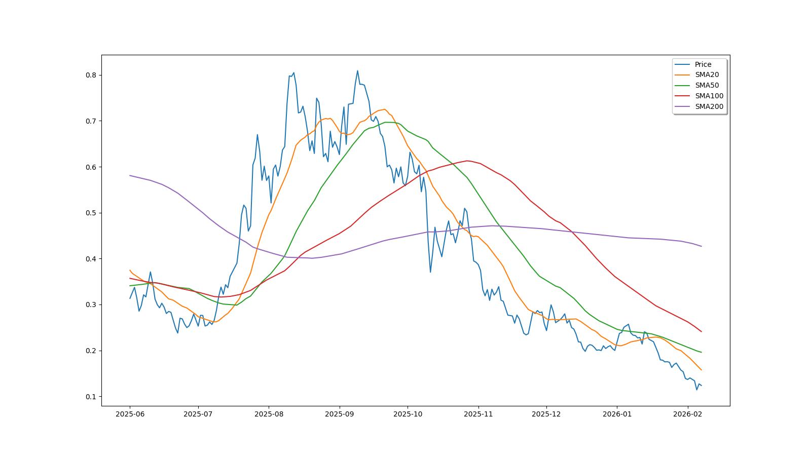 Ethena Simple Moving Averages