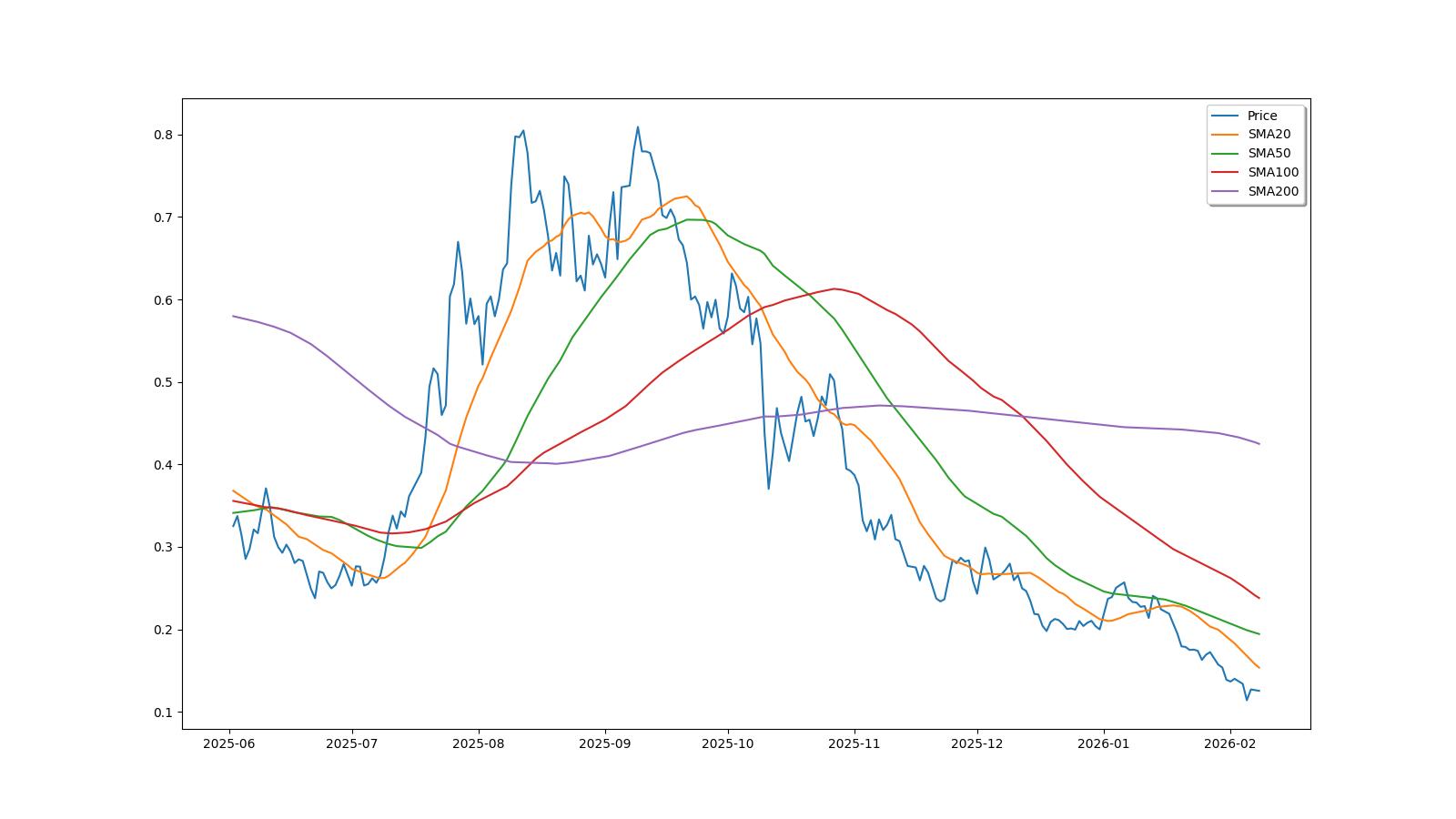 Ethena Simple Moving Averages