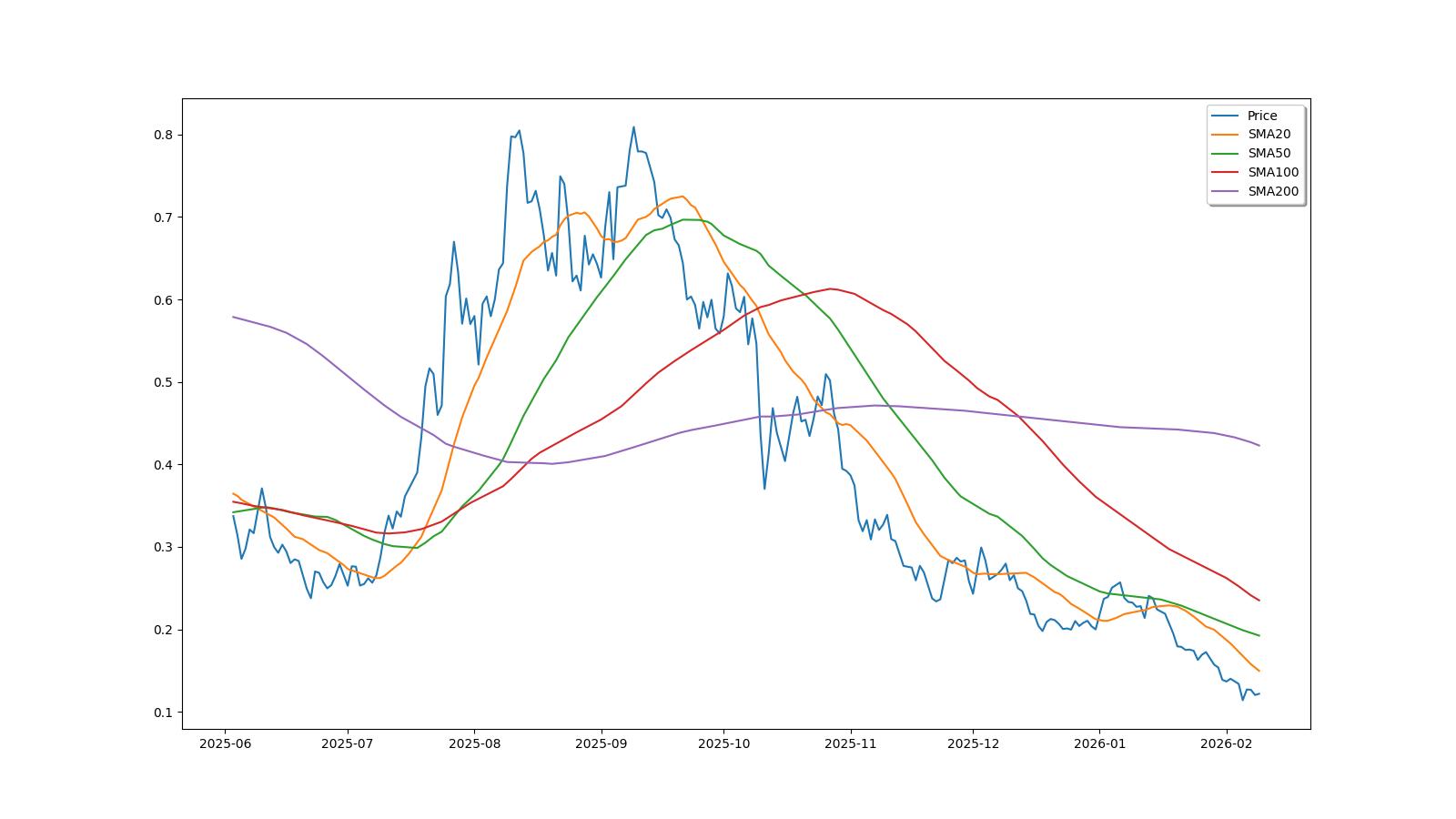 Ethena Simple Moving Averages