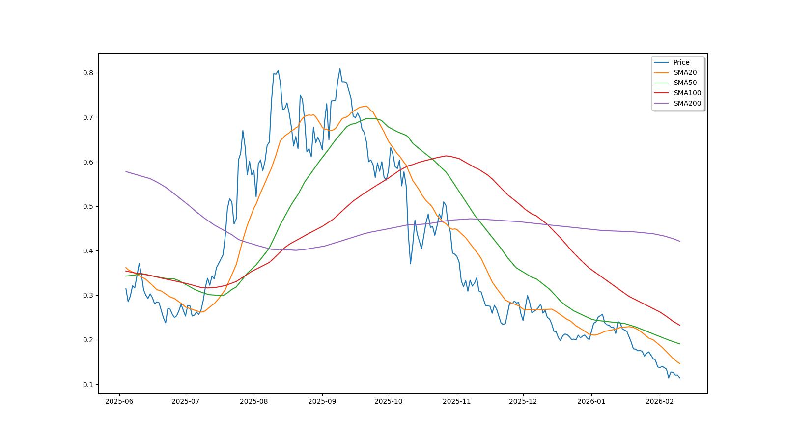 Ethena Simple Moving Averages