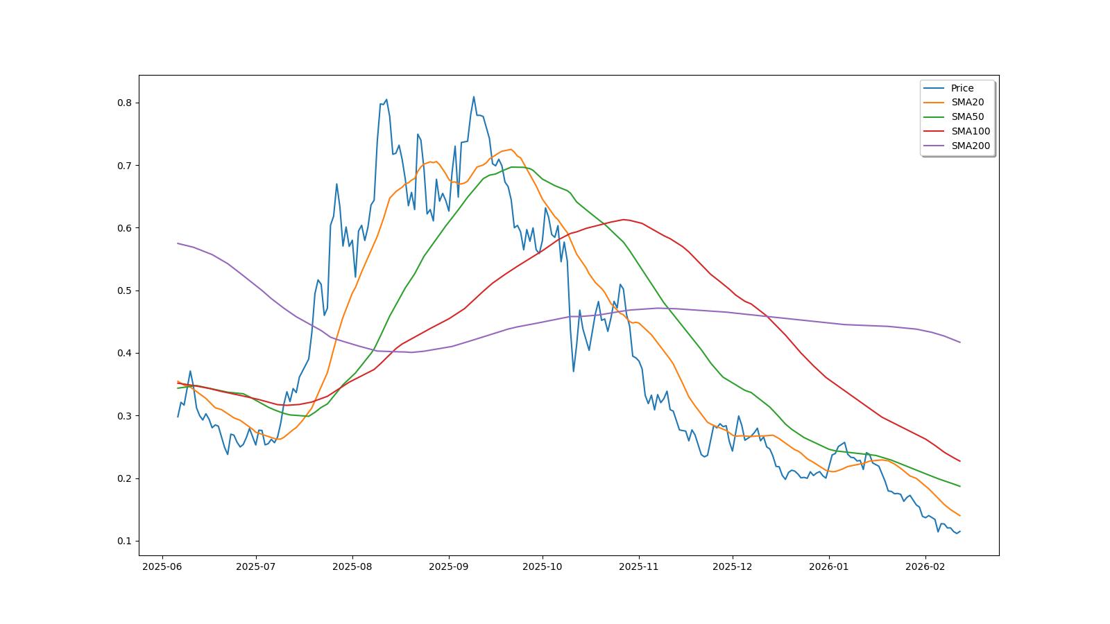 Ethena Simple Moving Averages