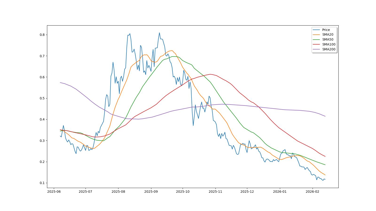 Ethena Simple Moving Averages