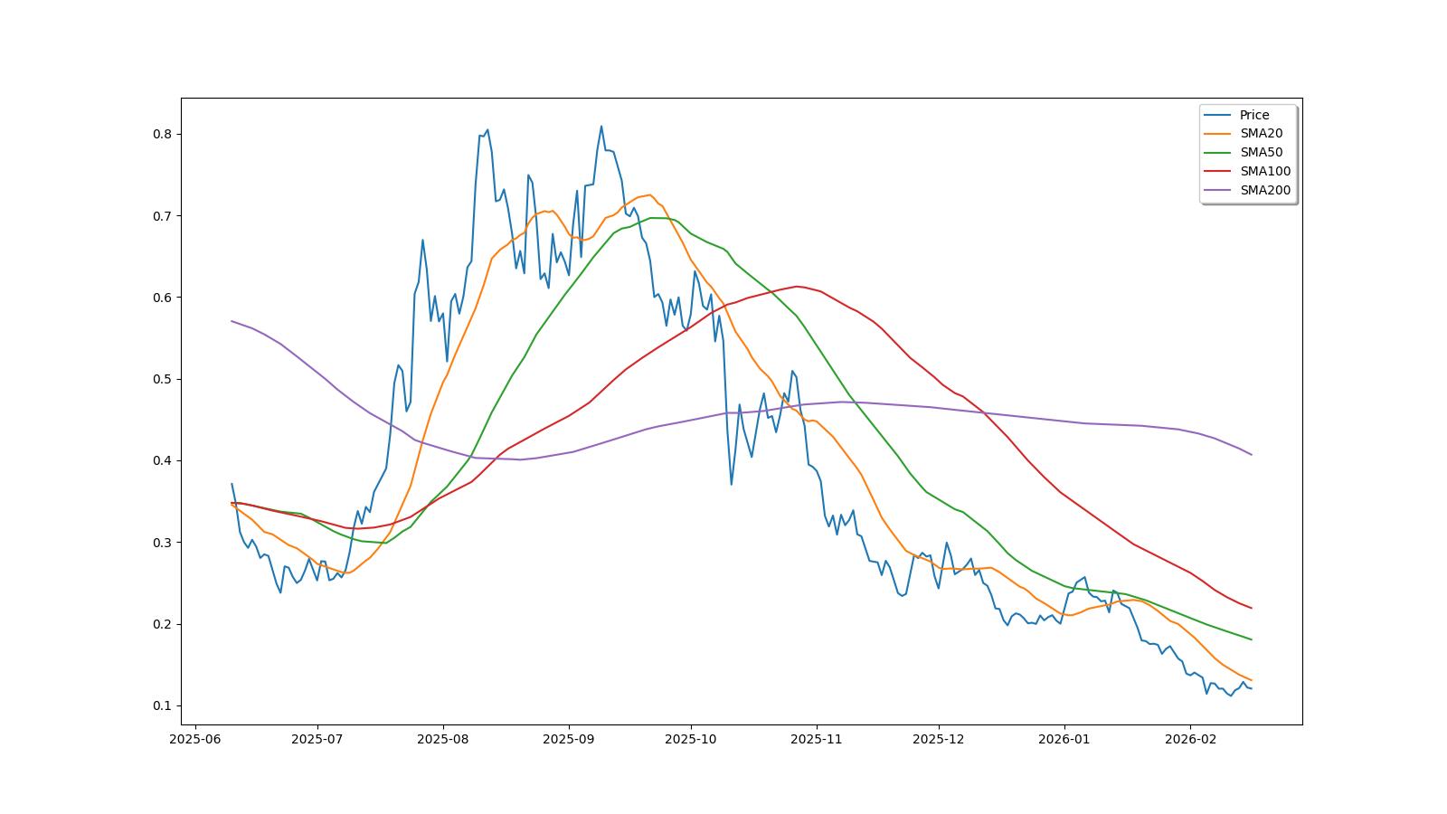 Ethena Simple Moving Averages